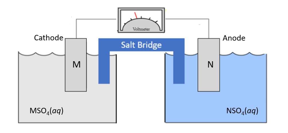 Solved A galvanic cell is made with a metal "M" electrode | Chegg.com
