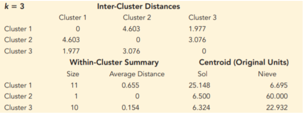 Solved k= 2 Cluster 1 Cluster 2 Inter-Cluster Distances | Chegg.com