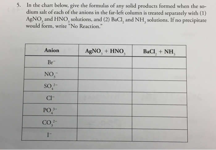 Solved In the chart below, give the formulas of any solid | Chegg.com