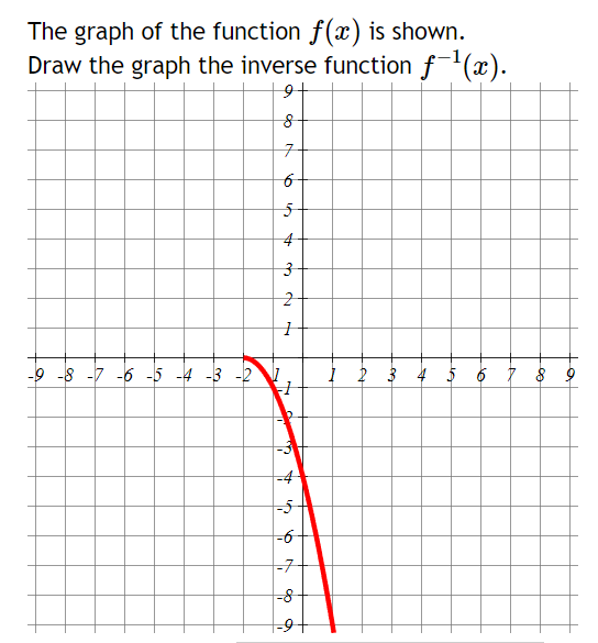 Solved The graph of the function f(x) ﻿is shown. Draw the | Chegg.com