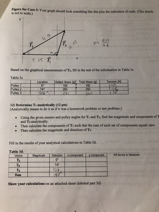Part 3) Two known forces in known directions. 3a) | Chegg.com
