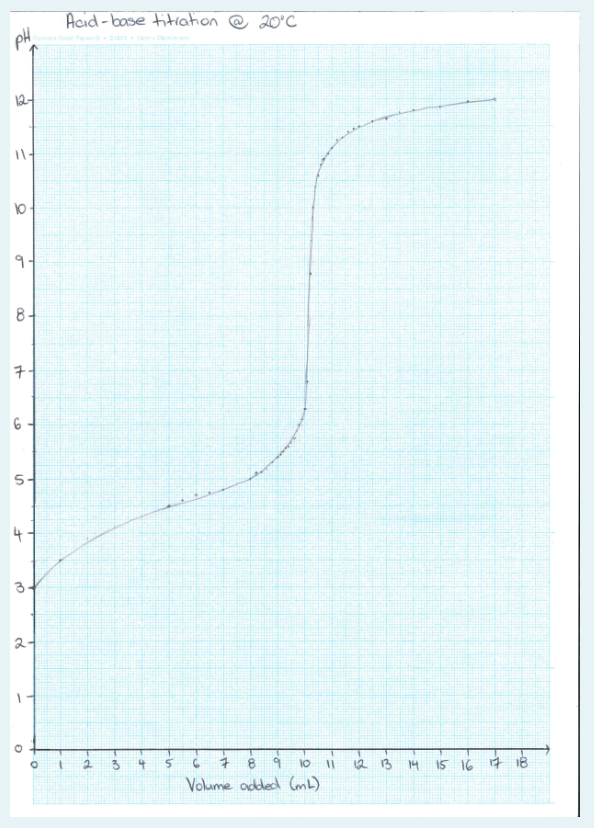 Solved Given the following acid-base titration curve:At what | Chegg.com