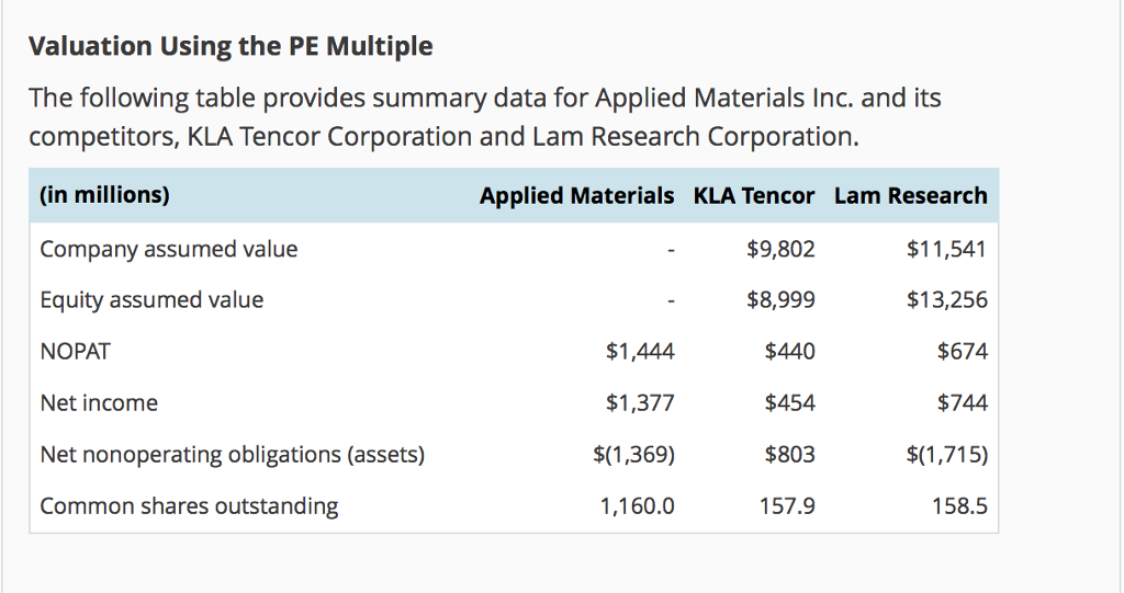 Solved Valuation Using the PE Multiple The following table | Chegg.com