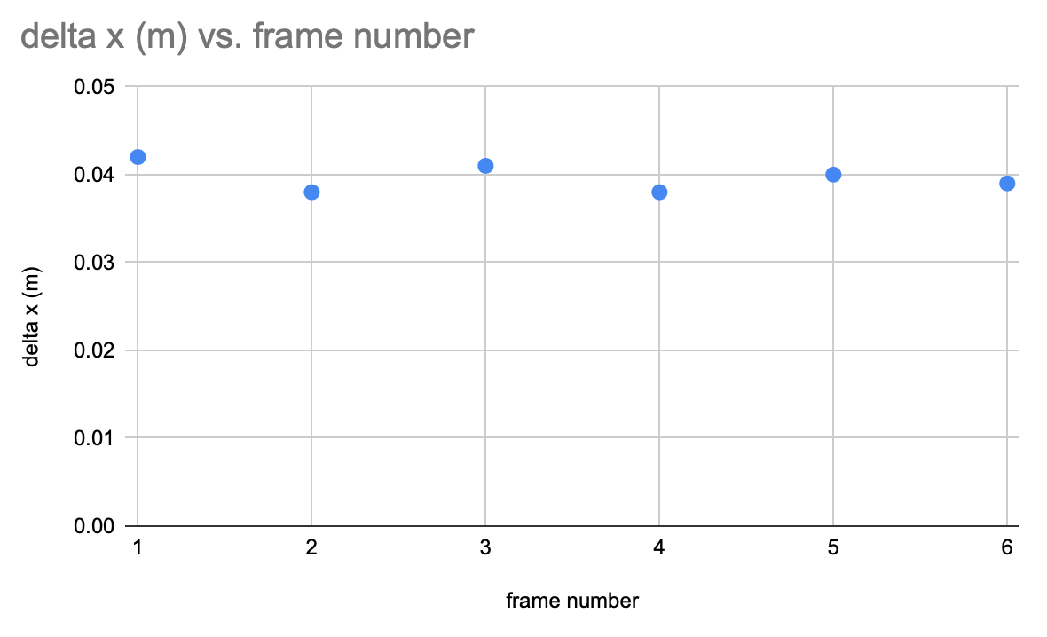 Solved Create a table and plot of the distance x | Chegg.com