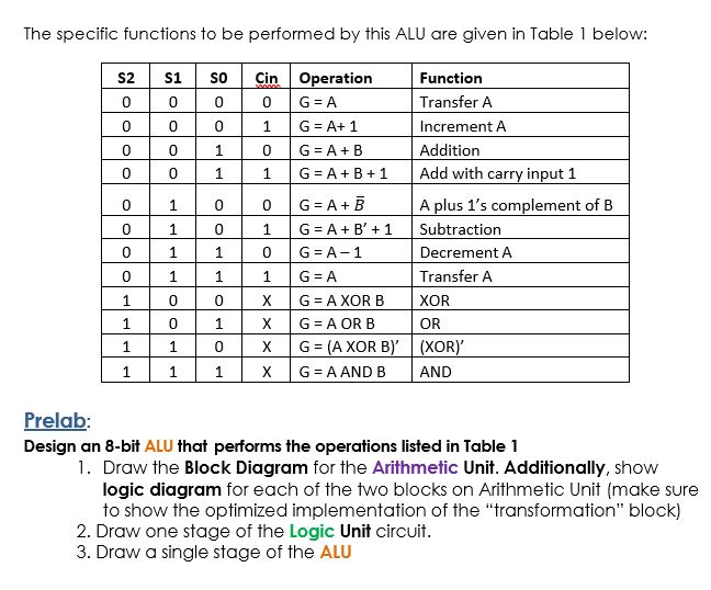 The specific functions to be performed by this ALU | Chegg.com
