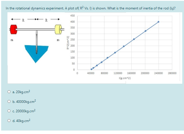 Solved In the rotational dynamics experiment. A plot of R2 | Chegg.com