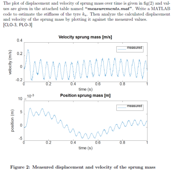 The plot of displacement and velocity of sprung mass | Chegg.com