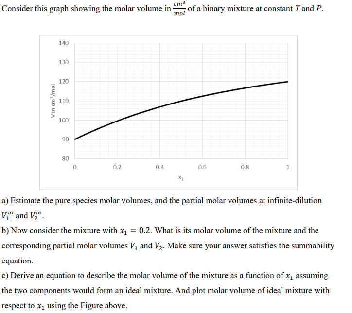 Solved Consider this graph showing the molar volume in | Chegg.com