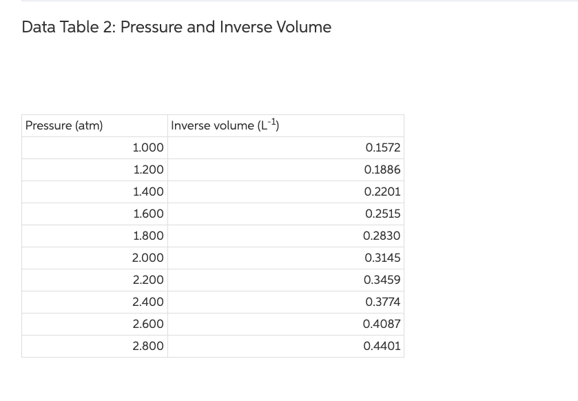 Solved Use the pressure and inverse volume data from Data | Chegg.com