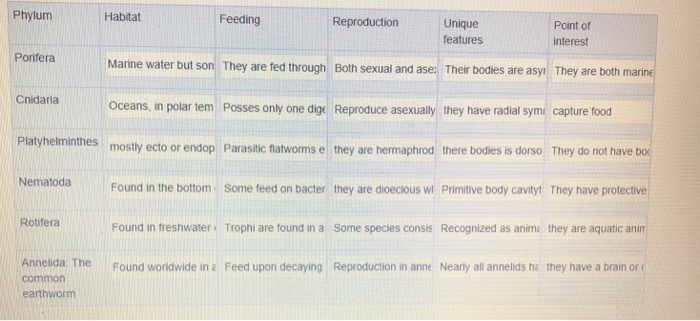 Solved 2. Which of the two phyla in Data Table 1 are the | Chegg.com