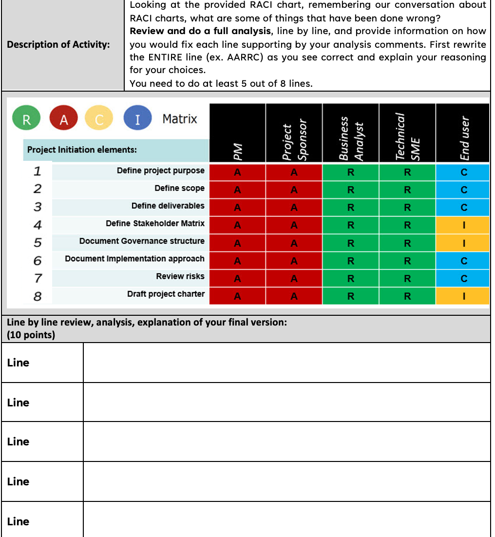 Description of Activity: Looking at the provided RACI | Chegg.com