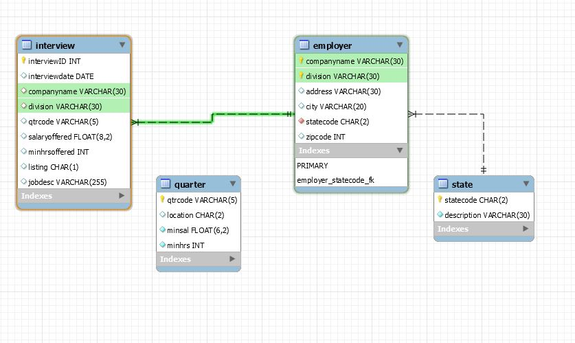 Solved MYSQL display the cities with an “e”, “o” or “a” as | Chegg.com