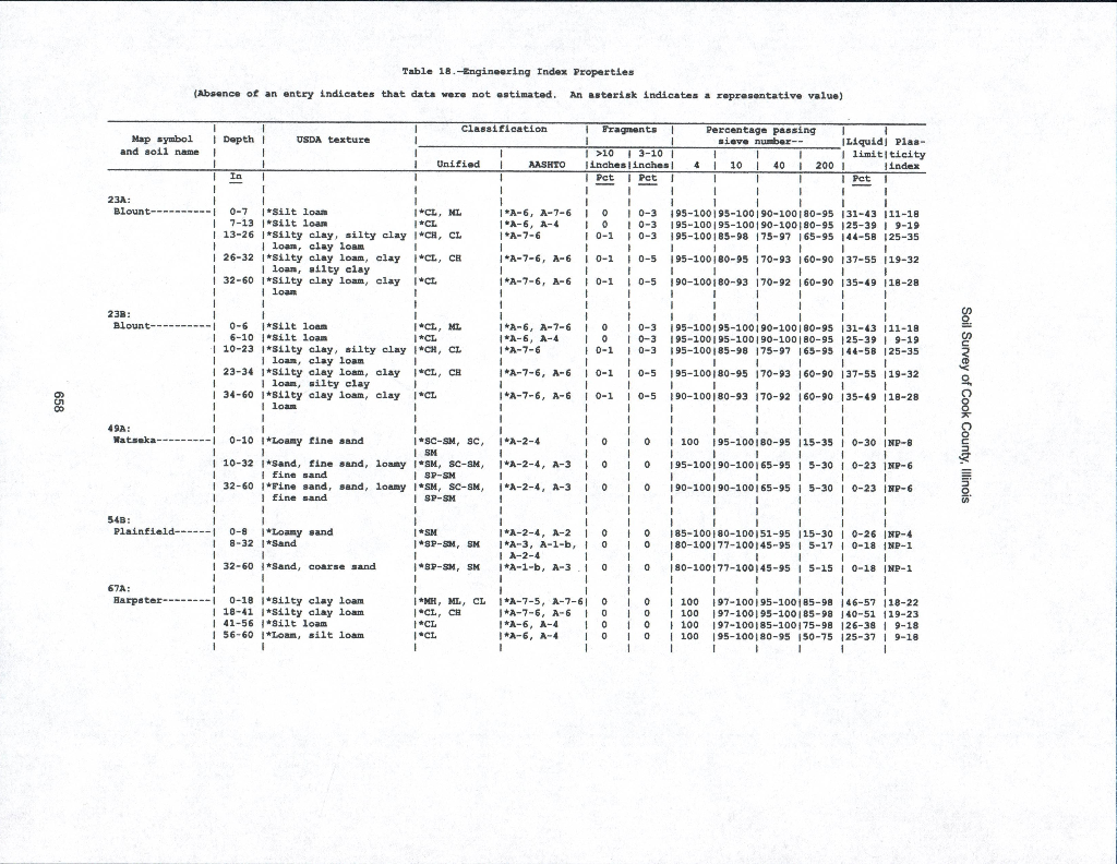 Solved 9. STUDY THE GEOTECHNICAL PROFILE. DETERMINE THE | Chegg.com