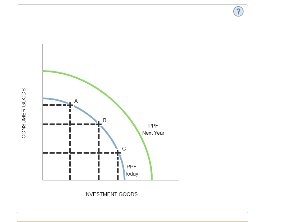 Solved 3. Economic growth and PPFs The blue (inner) curve on | Chegg.com