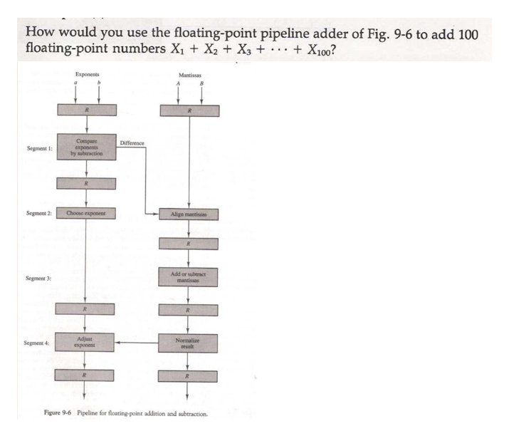 Solved How would you use the floating-point pipeline adder | Chegg.com