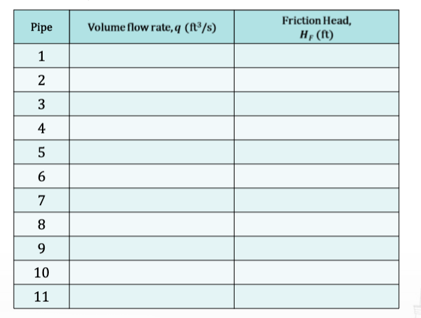 Solved Perform pipe network analysis assuming cast iron | Chegg.com