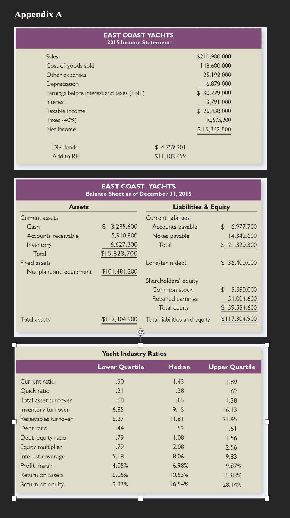 Solved Use the information in Appendix A to answer this | Chegg.com
