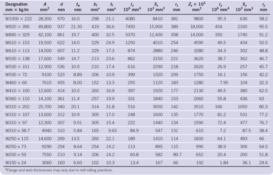 Solved Calculate the Euler buckling load for an axially | Chegg.com