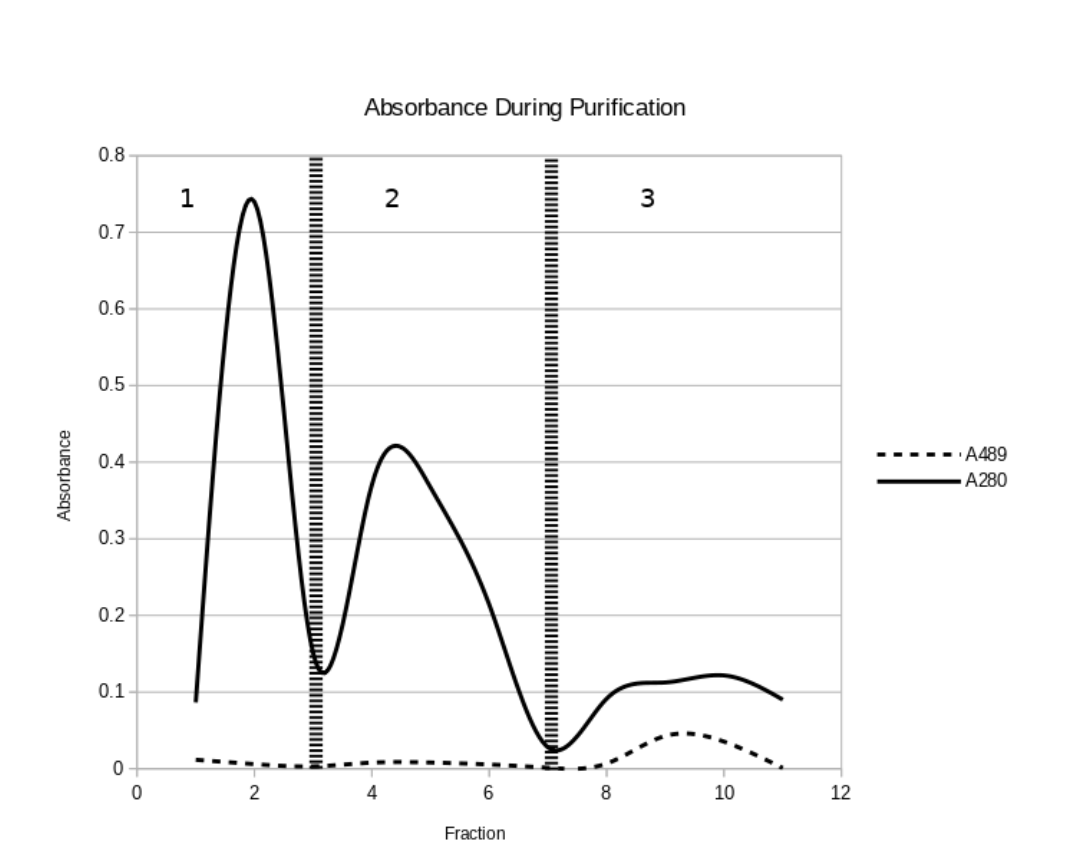 Solved The above plot is an example of a typical elution | Chegg.com