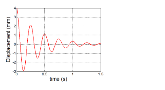 Solved From the above Displacement vs Time graph. Answer the | Chegg.com