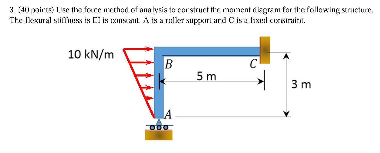 Solved 3. (40 ﻿points) ﻿Use the force method of analysis to | Chegg.com