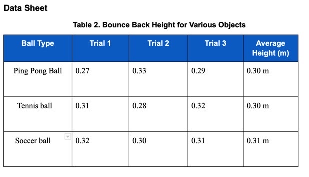 Data Sheet Table 2. Bounce Back Height for Various | Chegg.com