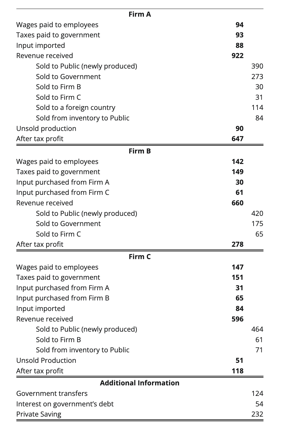 Solved What is the value of Net exports (NX)? What is the | Chegg.com