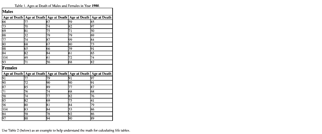 Solved HELP PLSSSSSS ASAP Fill out the Life Tables. Fill | Chegg.com