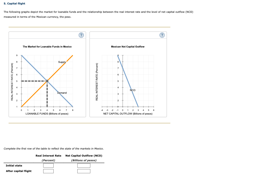 Solved 5. Capital flight The following graphs depict the | Chegg.com