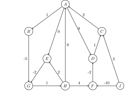 Solved 1. Run the Bellman-Ford algorithm on the following | Chegg.com