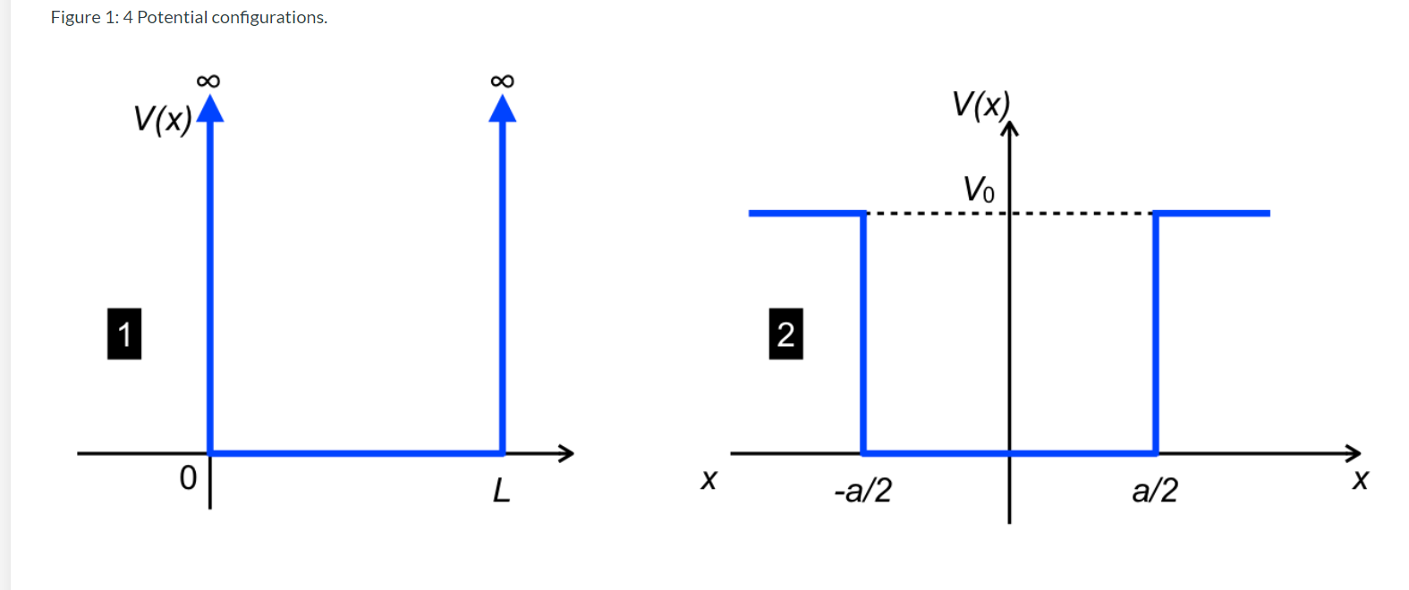Solved Figure 1: 4 Potential configurations. V(x) →8 V(x) Vo | Chegg.com