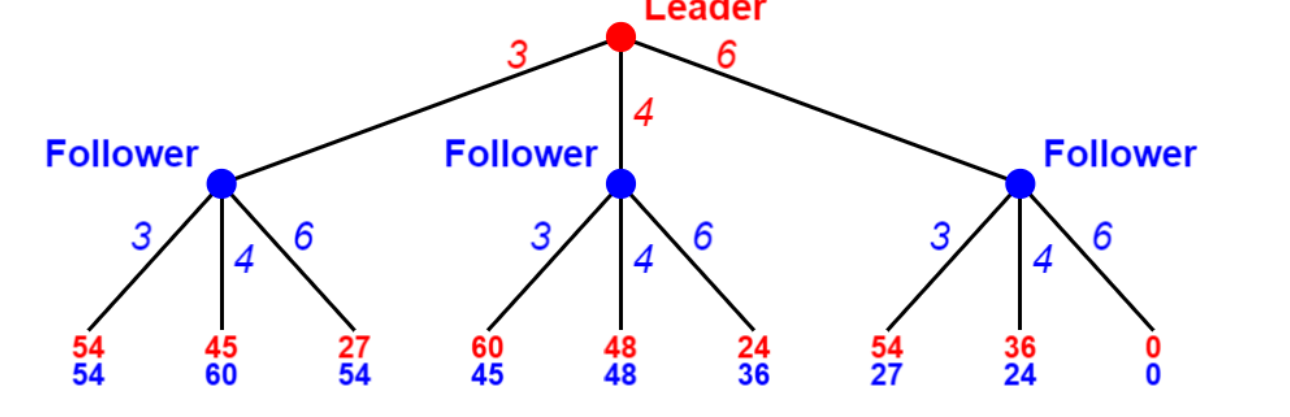 Solved Stackelberg model of an oligopoly with one Leader | Chegg.com