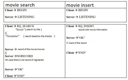 Solved Implement a distributed system that follows | Chegg.com