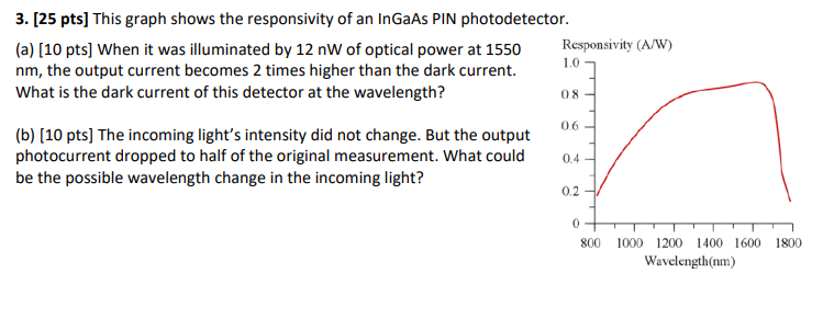 Solved 3. [25 pts] This graph shows the responsivity of an | Chegg.com