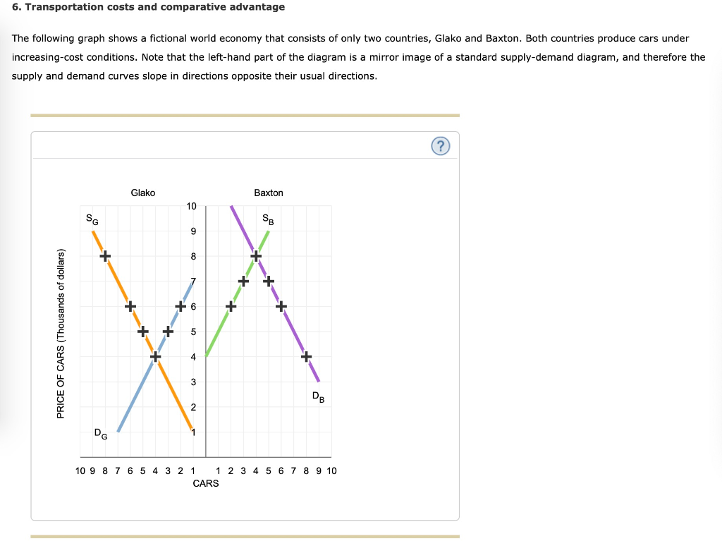 Solved 6. Transportation costs and comparative advantage The | Chegg.com