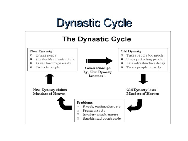 Dynastic Cycle Diagram