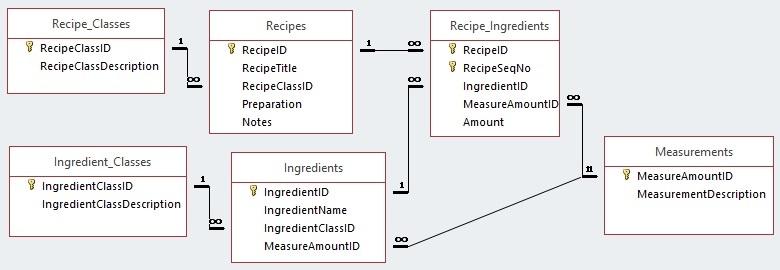Solved Recipes Database A. “List all the recipes (with ID | Chegg.com