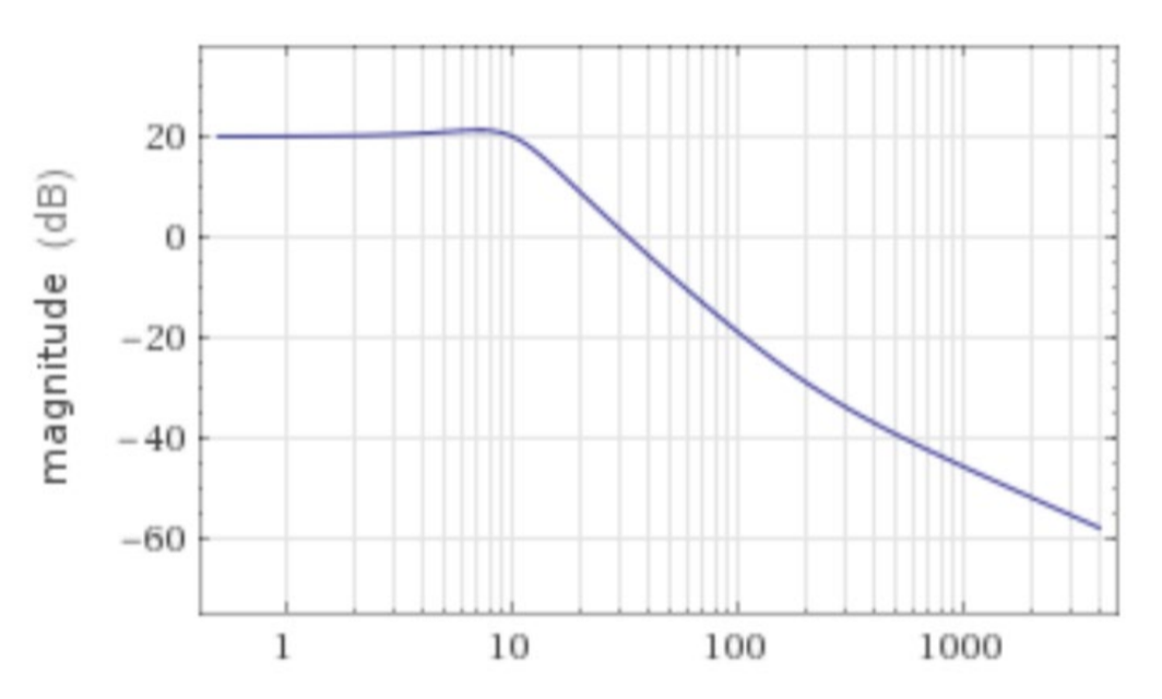 Solved An accelerometer (input g, output mv) is yet to be | Chegg.com
