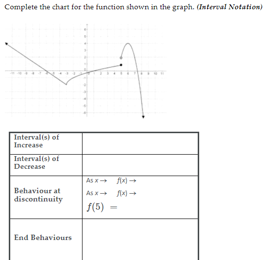 Solved Complete the chart for the function shown in the | Chegg.com