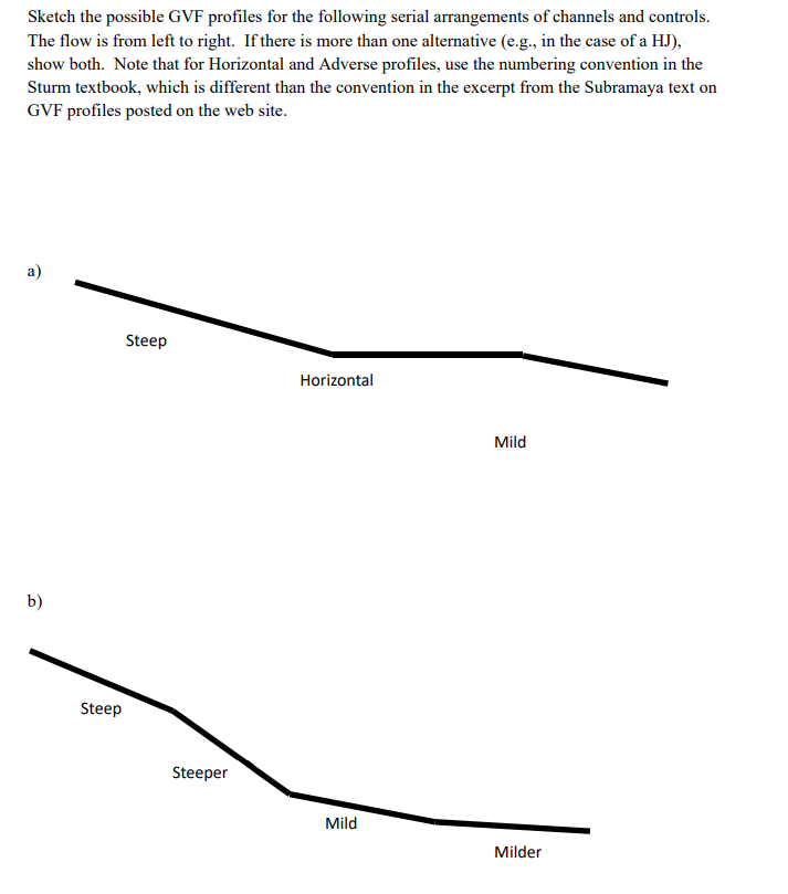 Solved Sketch the possible GVF profiles for the following | Chegg.com