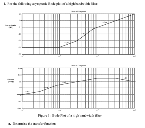 Solved 1. For the following asymptotic Bode plot of a high | Chegg.com