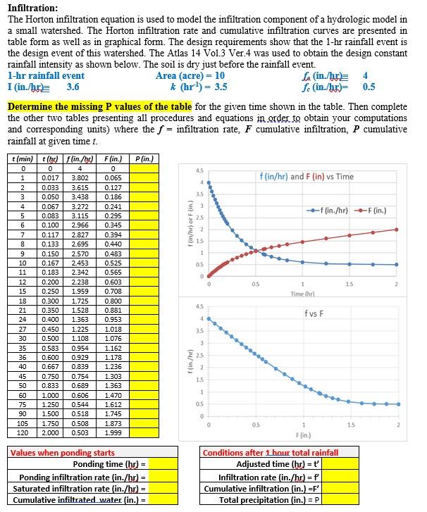 Infiltration: The Horton infiltration equation is | Chegg.com