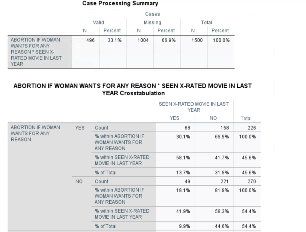 Solved Case Processing Summary Cases Valid Missing Total N | Chegg.com