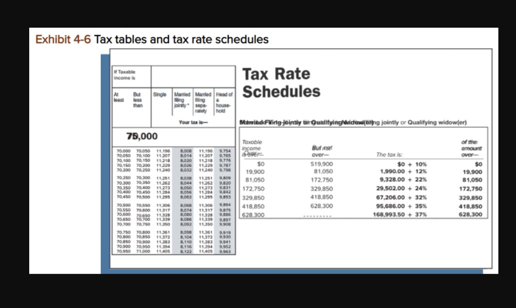Solved Using the tax table in determine the amount of taxes | Chegg.com