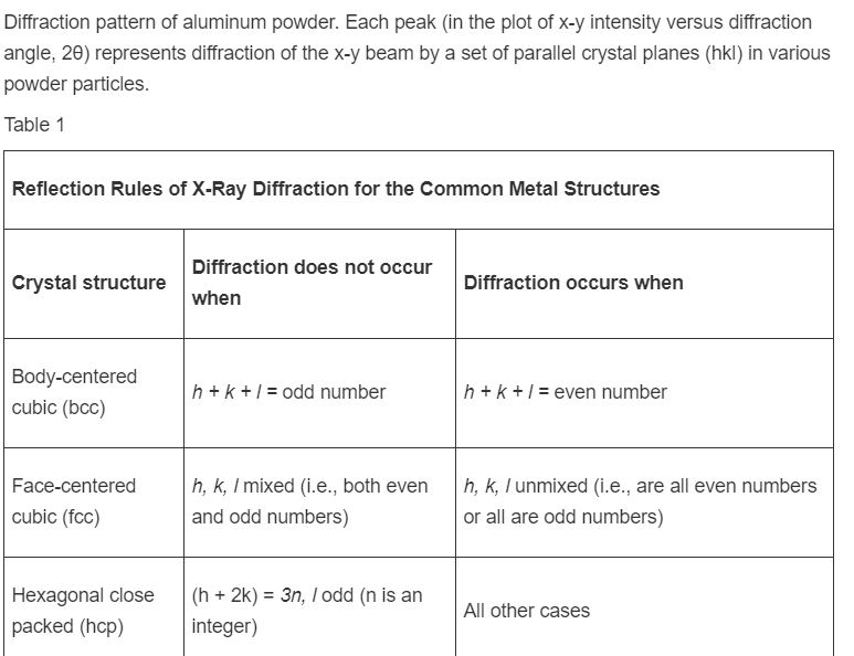 Solved Diffraction pattern of aluminum powder. Each peak | Chegg.com