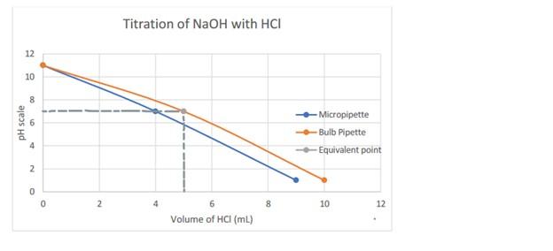 Solved I need an excel graph of this table: (titration | Chegg.com
