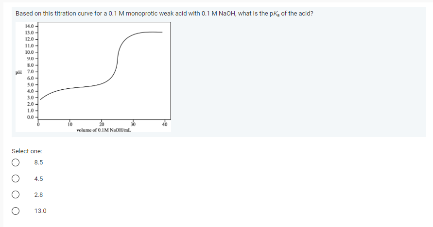Solved Based on this titration curve for a 0.1 M monoprotic | Chegg.com