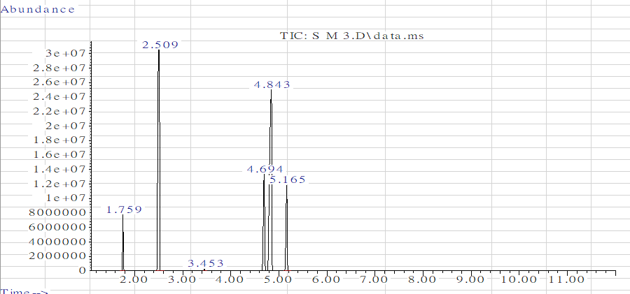 How to interpret data from the GC results for | Chegg.com