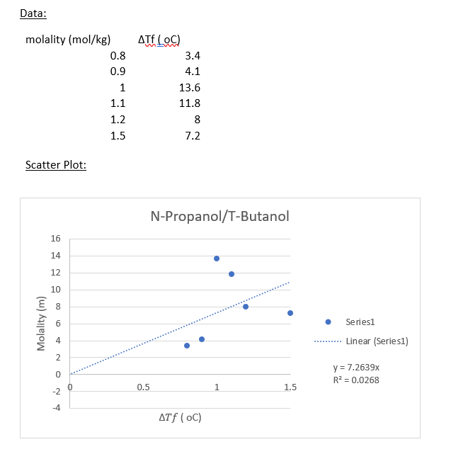 1a. From the graph, determine the freezing | Chegg.com