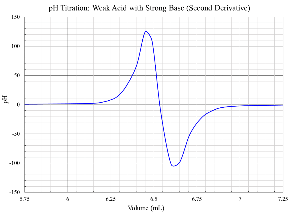 Solved pH Titration: Weak Acid with Strong Base 14 13 12 11 | Chegg.com